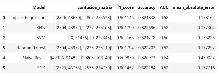 GitHub - amaliaknb/LoanClassification-py: preprocessed loan data to ...
