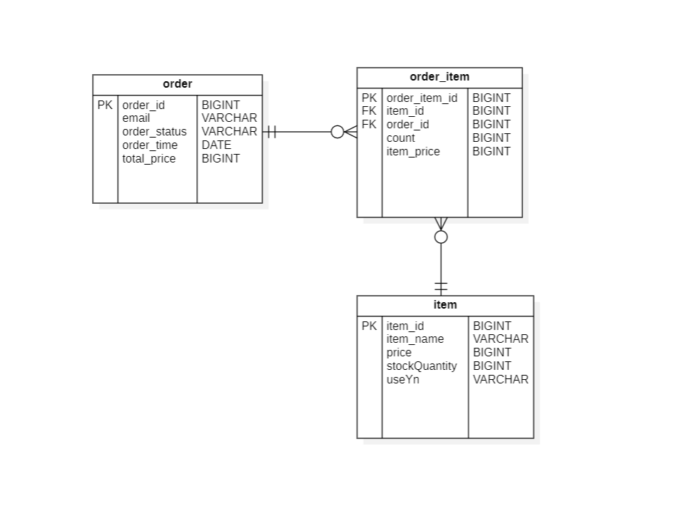 GitHub - haxxah1112/OrderManagement