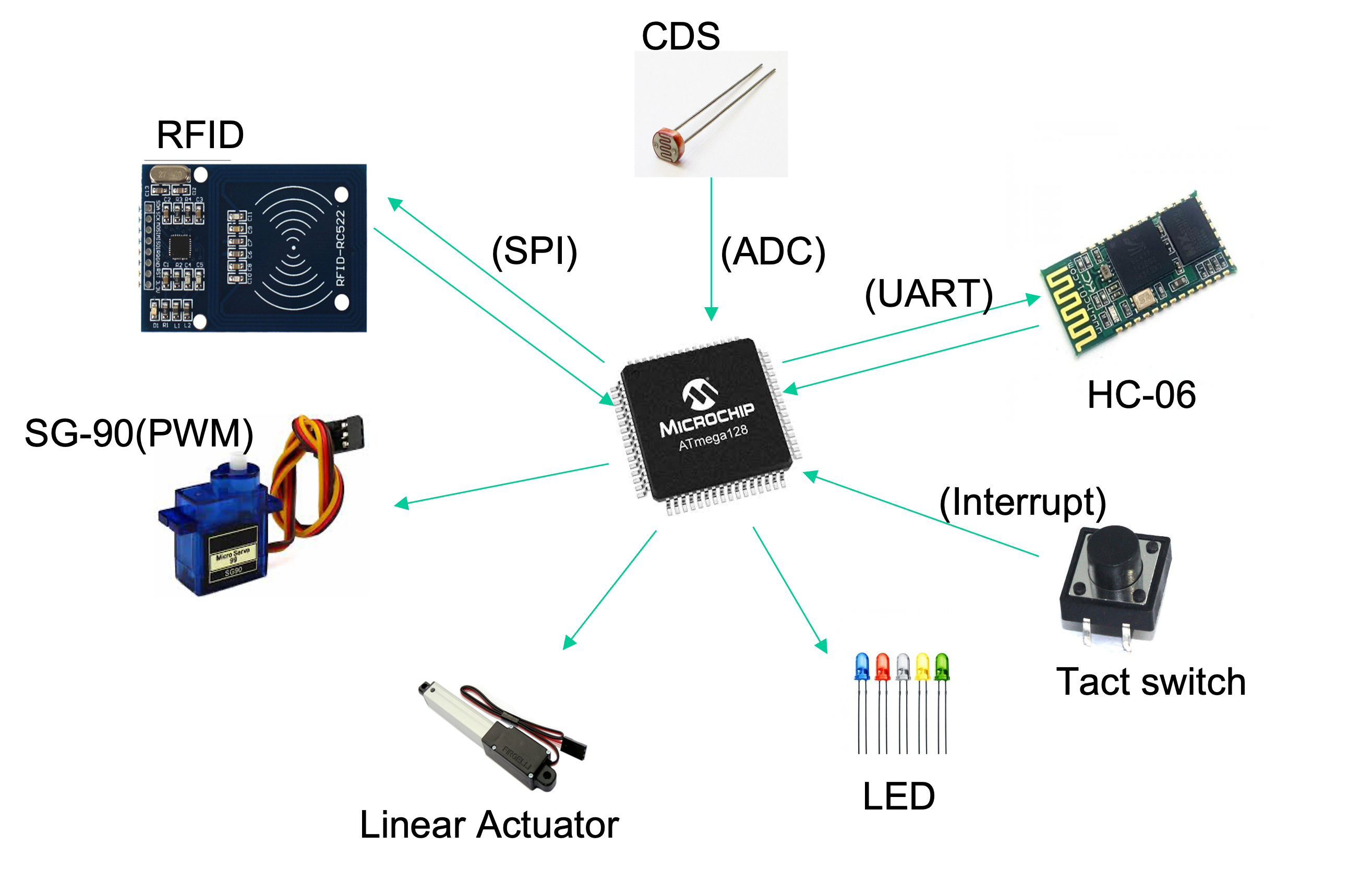 GitHub - seo-d-h/Atmega128_Elevator_Project