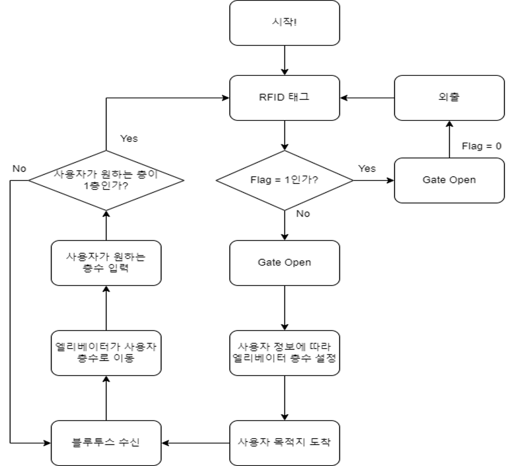 GitHub - seo-d-h/Atmega128_Elevator_Project