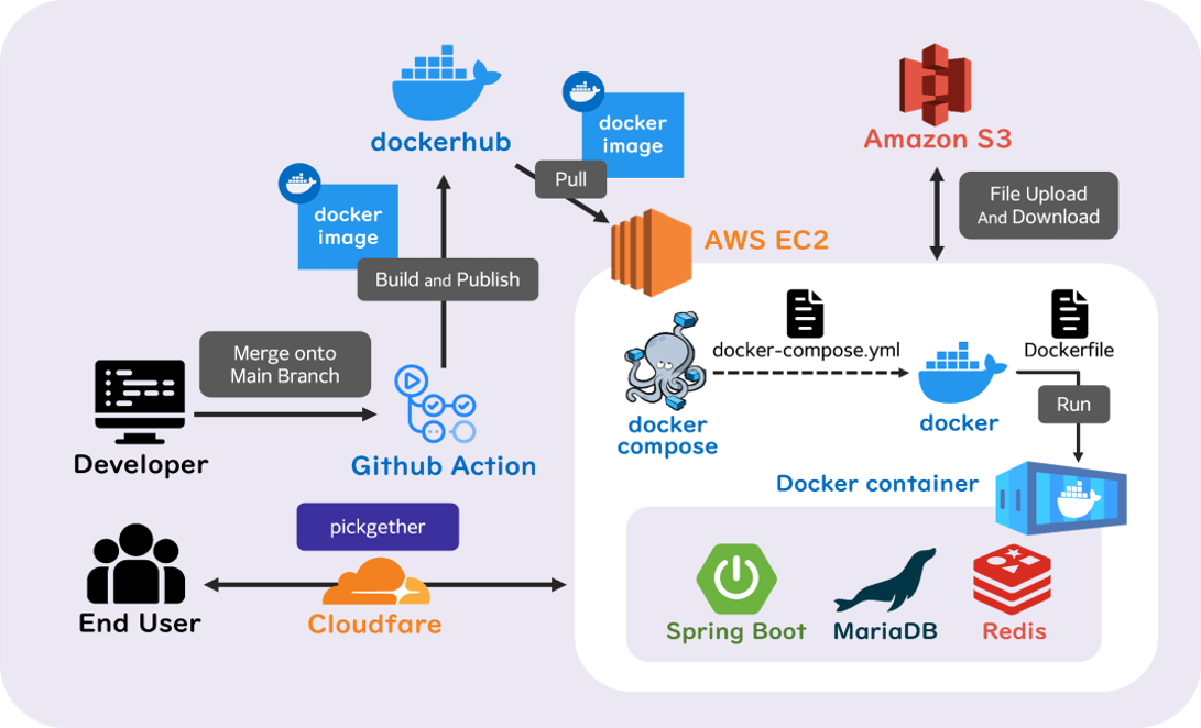 GitHub - moonstar0331/pickgether: 해당 서비스는 서로의 관심사를 공유하며 관계를 형성하는 기존 SNS의 기능을 갖추면서 빅데이터를 활용한 투표 ...