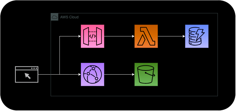 GitHub - B0nnie/AWS-Cloud-Projects: Cloud projects created using AWS ...
