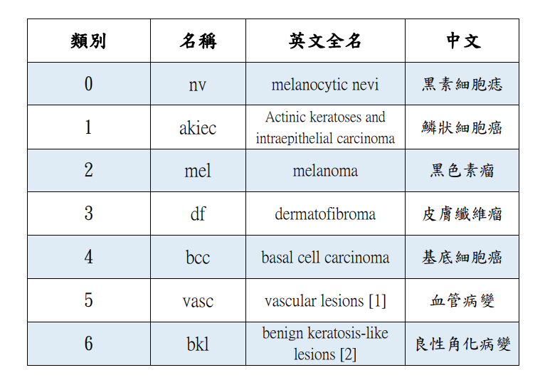 GitHub - yguan23/HAM10000: 深度學習專題(Project of Introduction to Deep ...