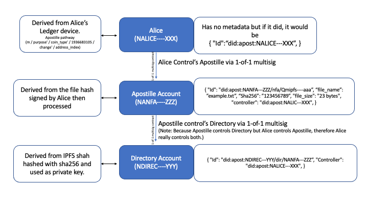 GitHub - Apostille-Symbol/hello-apostille: The "hello world" of the Apostille technology.