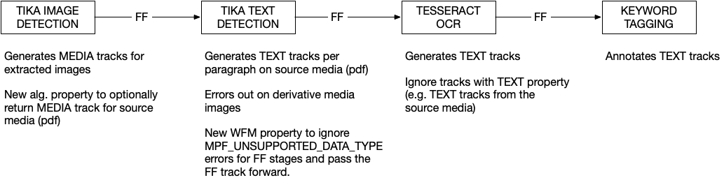 Perform detection on images extracted from PDFs · Issue #792 · openmpf/openmpf · GitHub