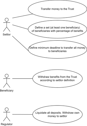 GitHub - ericksgv/fiduciary-contract: Smart contract that allows ...