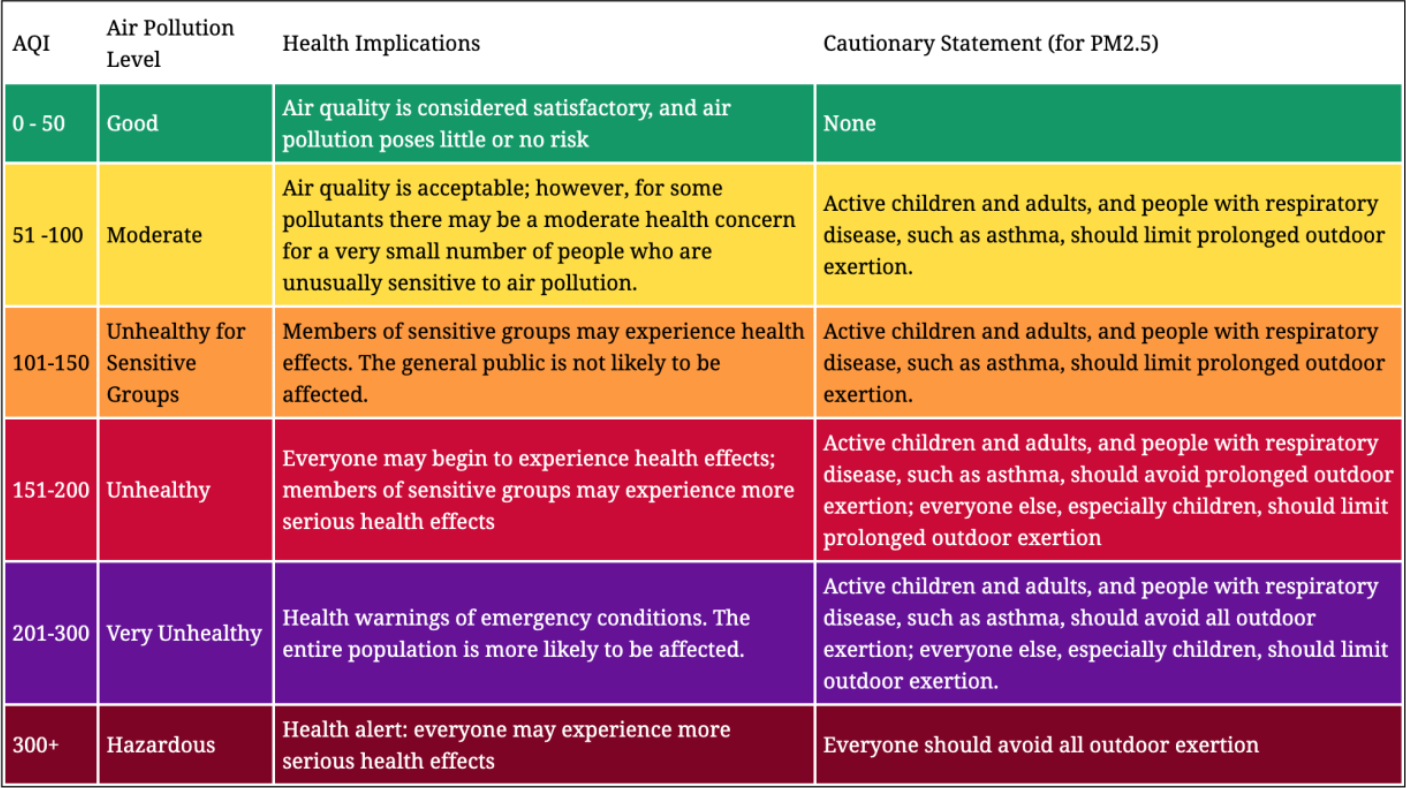 GitHub - radhikajc/AQI-Forecasting-With-Beijing-Air-Quality