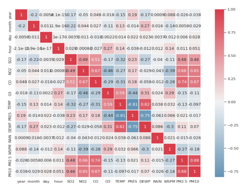 GitHub - radhikajc/AQI-Forecasting-With-Beijing-Air-Quality