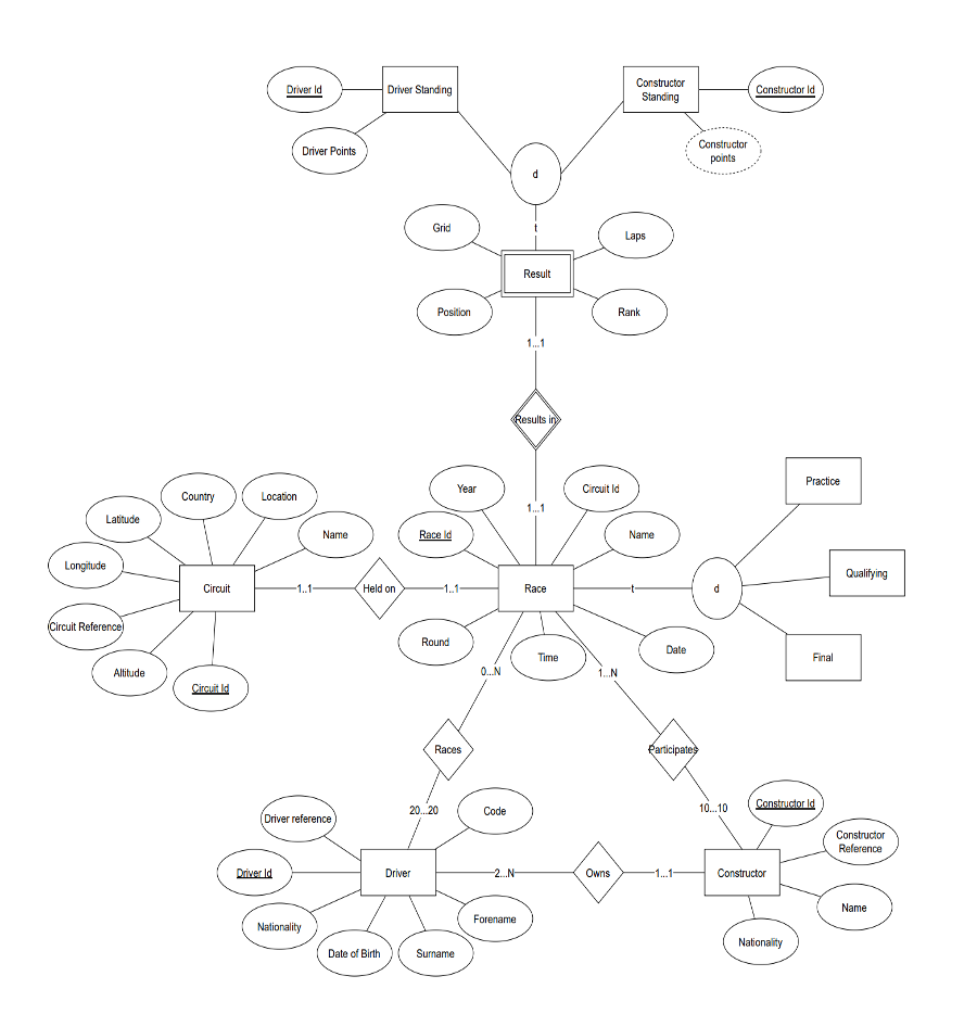 GitHub - radhikajc/Formula-One-Database-Design
