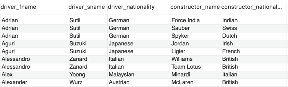 GitHub - radhikajc/Formula-One-Database-Design