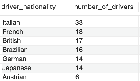GitHub - radhikajc/Formula-One-Database-Design