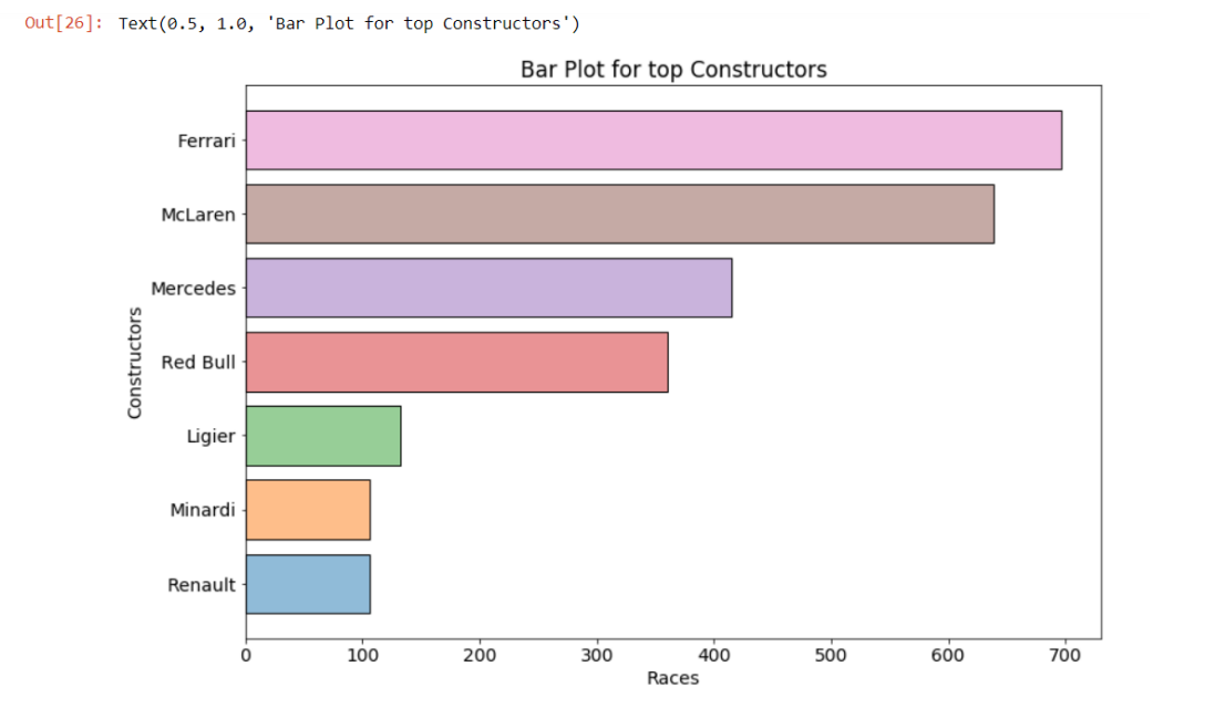 GitHub - radhikajc/Formula-One-Database-Design