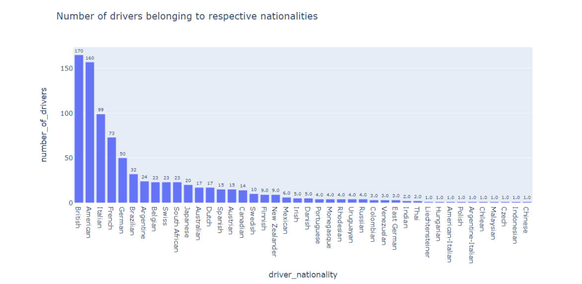 GitHub - radhikajc/Formula-One-Database-Design