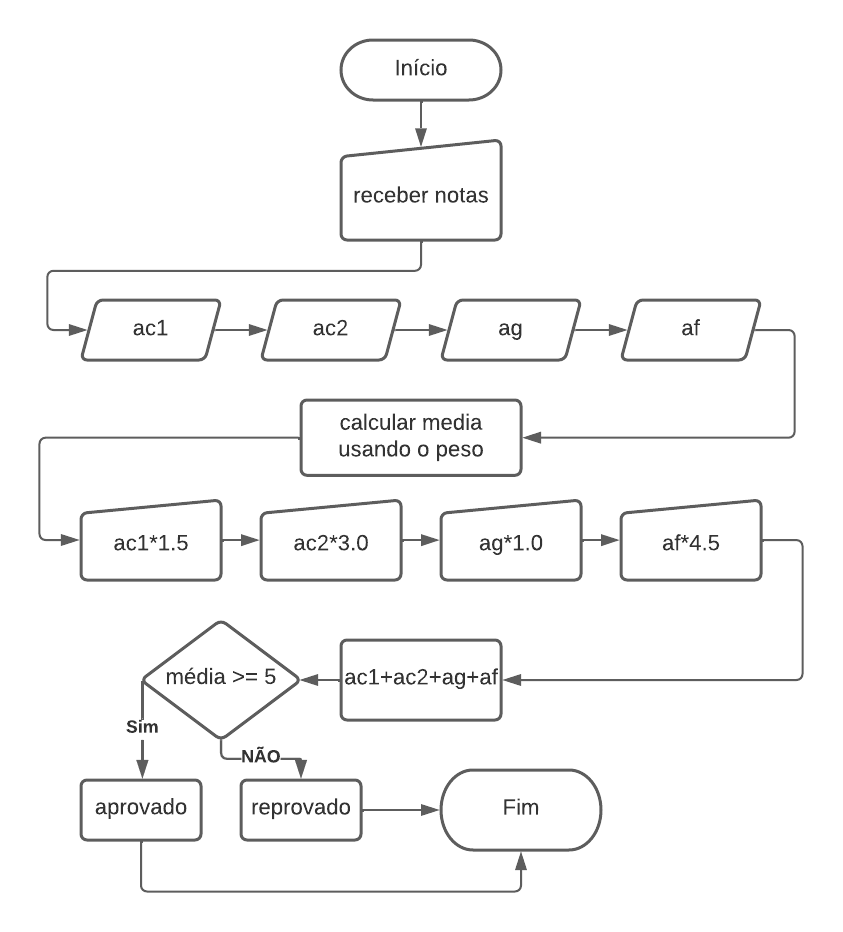 GitHub - Pedro-Ludovico/CalculoNotaFacens: Fluxograma, Algoritmo em ...