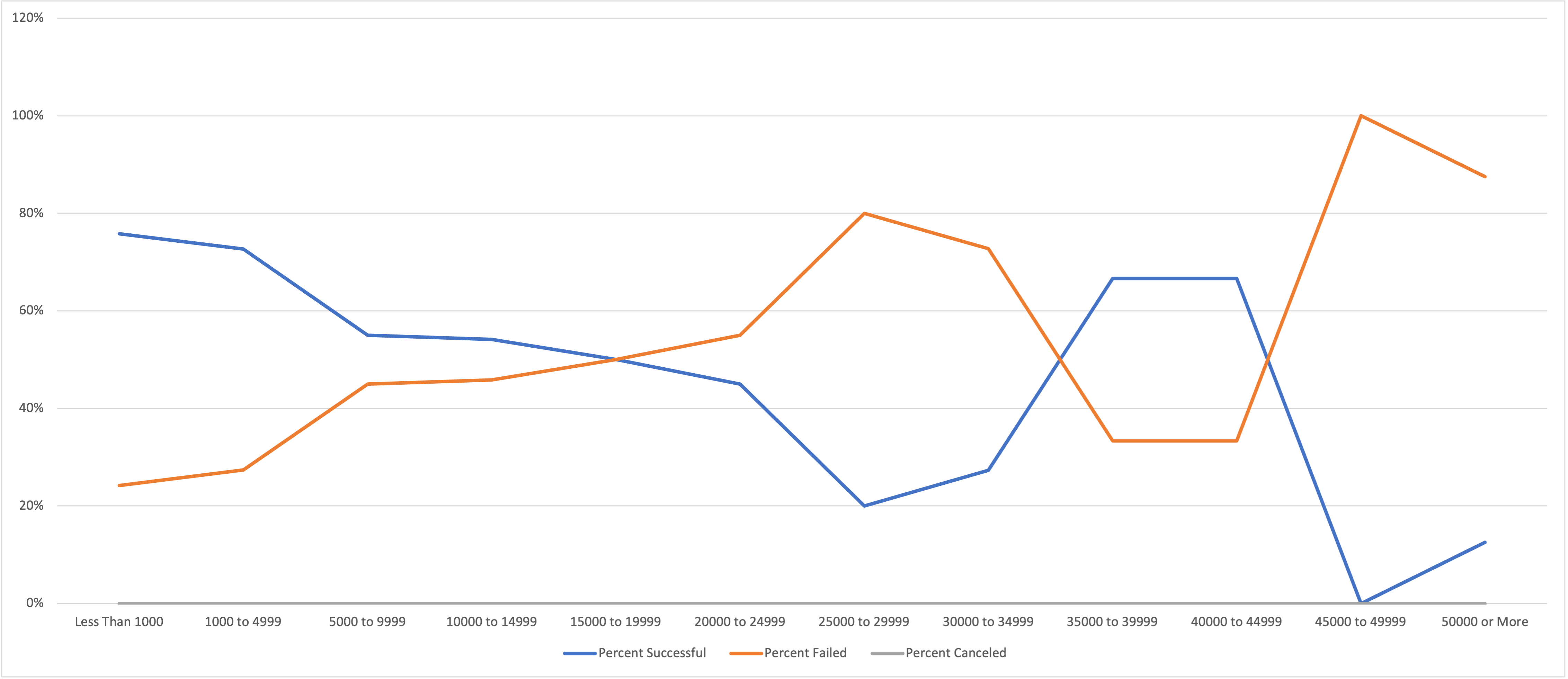 GitHub - ashlemercer/kickstarter-analysis: Performing Analysis on Kickstarter Data to Uncover Trends