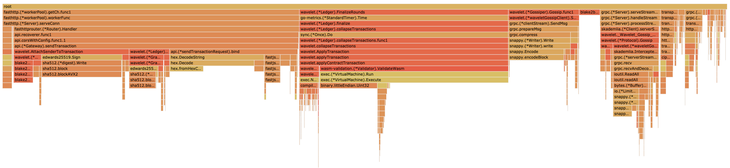 Investigate Contract Spawning Costs · Issue #191 · perlin-network/wavelet · GitHub