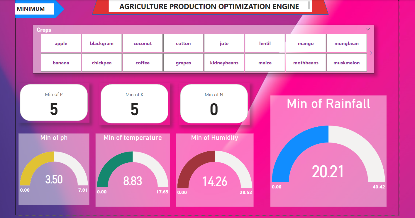 Github Rahul16121992 Agricultural Production Optimization Engine