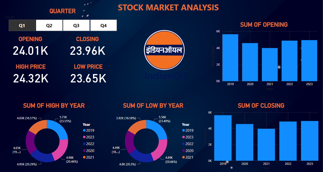 GitHub - Rahul16121992/Indian_Oil_stock_market_Data_Analysis_by_using ... GitHub - Rahul16121992/Indian_Oil_stock_market_Data_Analysis_by_using ...