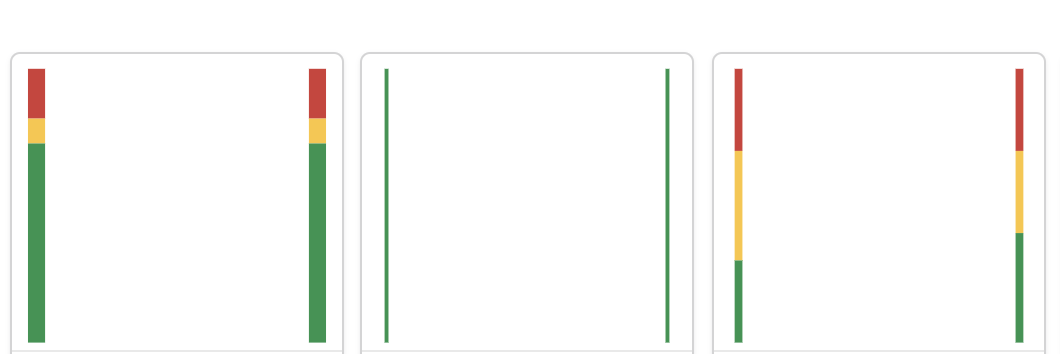 Bar charts are unreadable with a minimum