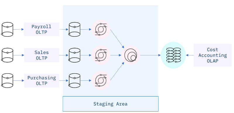 GitHub - BigdataCIST/ETL-Techniques