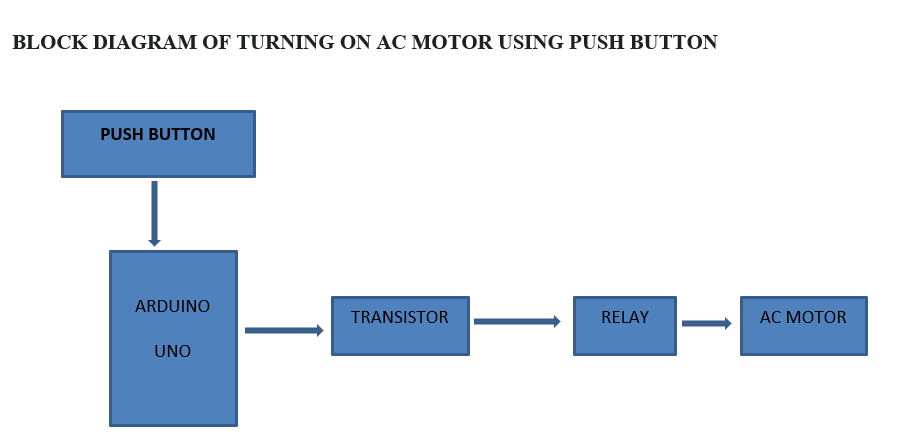 GitHub - musaolivier/TURNING-ON-AC-MOTOR-USING-PUSH-BUTTON: ABSTRACT ...