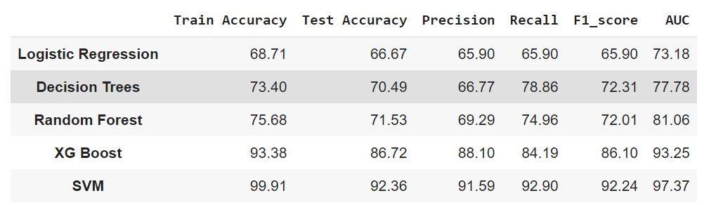 GitHub - abhi-shub/Cardiovascular-Risk-Prediction: Capstone Project on ...