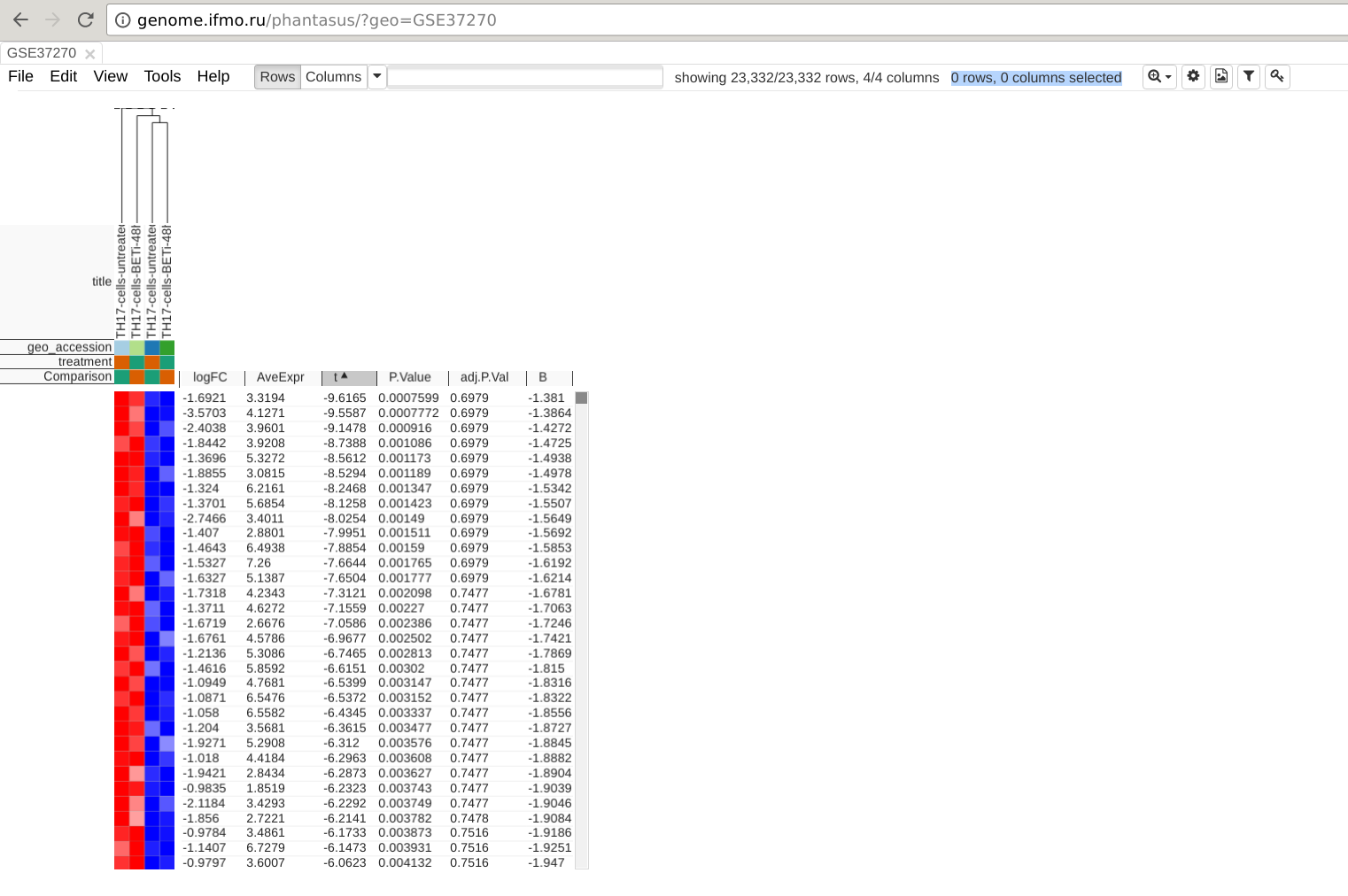 Hirarchical clustering messes up with limma · Issue #68 · alserglab/phantasus · GitHub