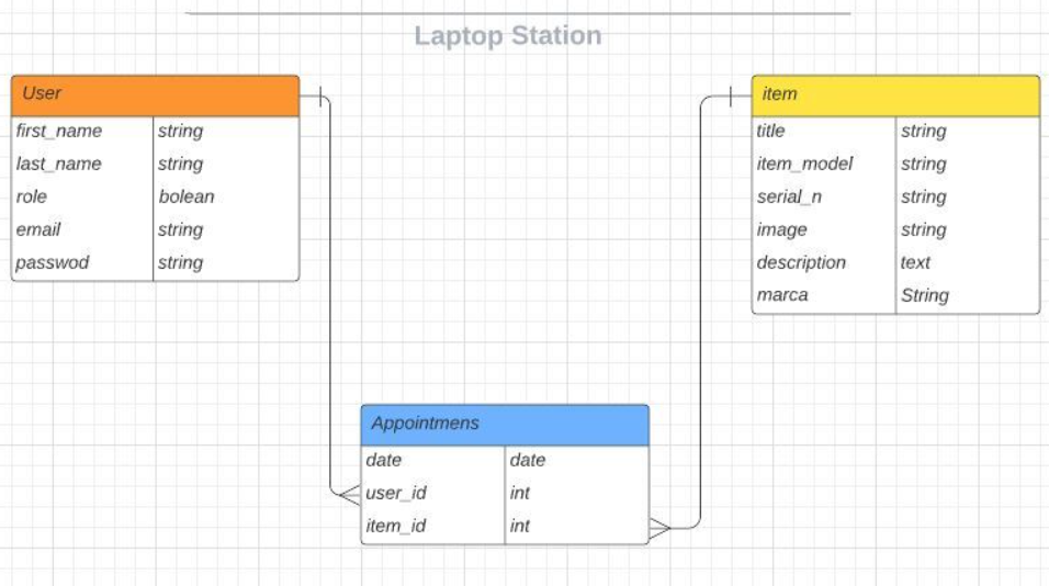GitHub - MarcoOquendoC/Laptop-Station-Backend: Rails Backend for the Laptop Station app. This is ...
