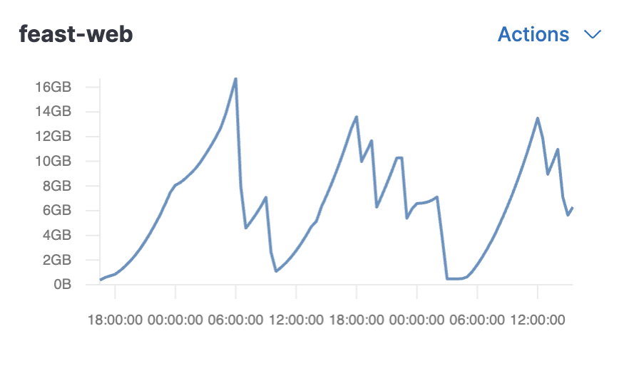 Ui Memory Leak · Issue 3149 · Feast Devfeast · Github 3855