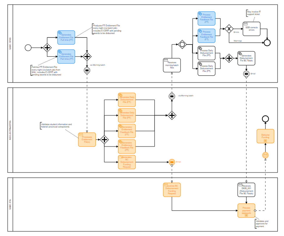 Send Provincial Daily Disbursement Information to FIN · Issue #139 · bcgov/SIMS · GitHub