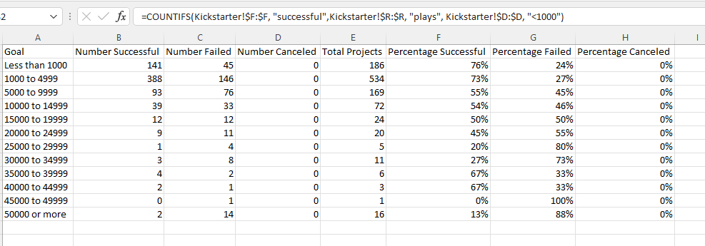 GitHub - clarkb21/kickstarter-analysis: Challenge 1: Kickstarter analysis for Theater campaigns