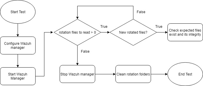 Automated tests for log rotation · Issue #4 · wazuh/wazuh-qa · GitHub