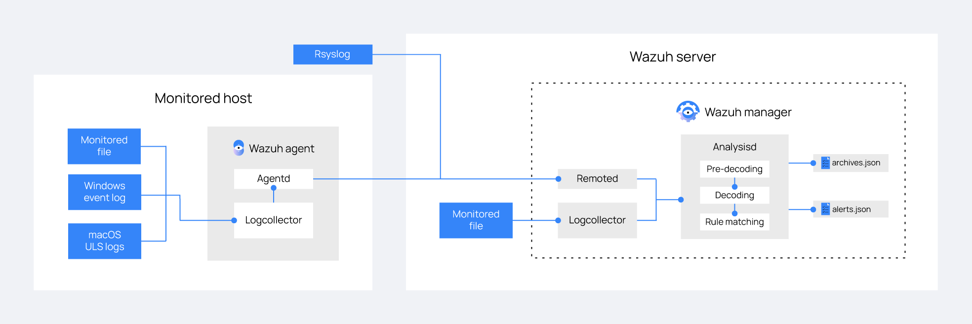 Wazuh Agent log collector - what's next? · wazuh wazuh · Discussion ...