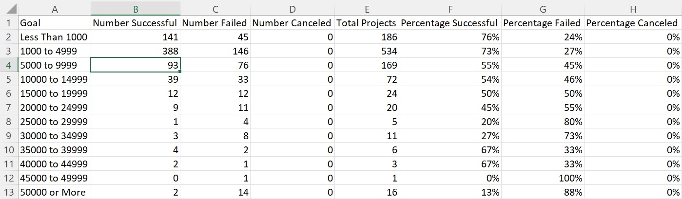 GitHub - nndavis/kickstarter-analysis: Performing analysis on ...