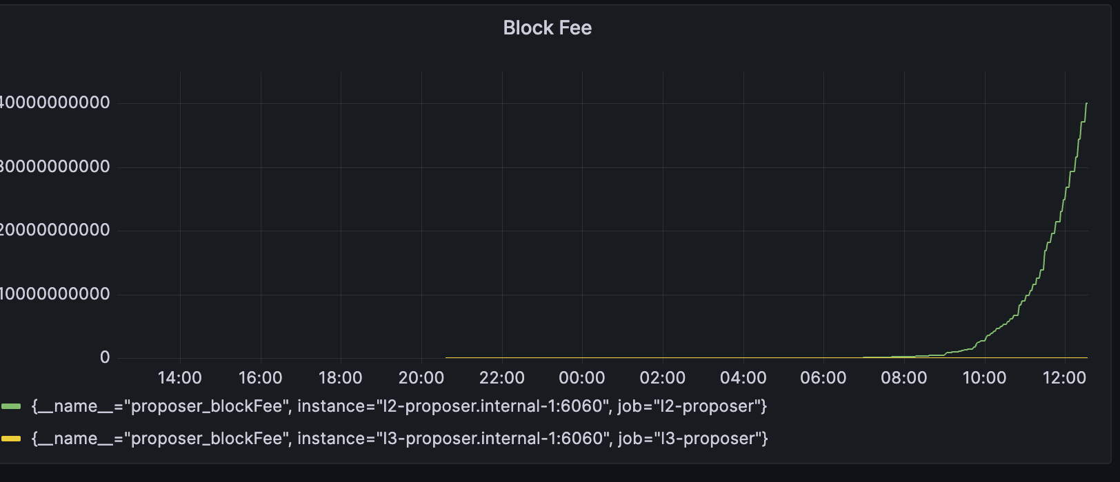 Block fee in internal devnet keeps increasing exponentially · Issue ...