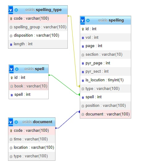 GitHub - csrgrr/Osiris-Spellings-DB