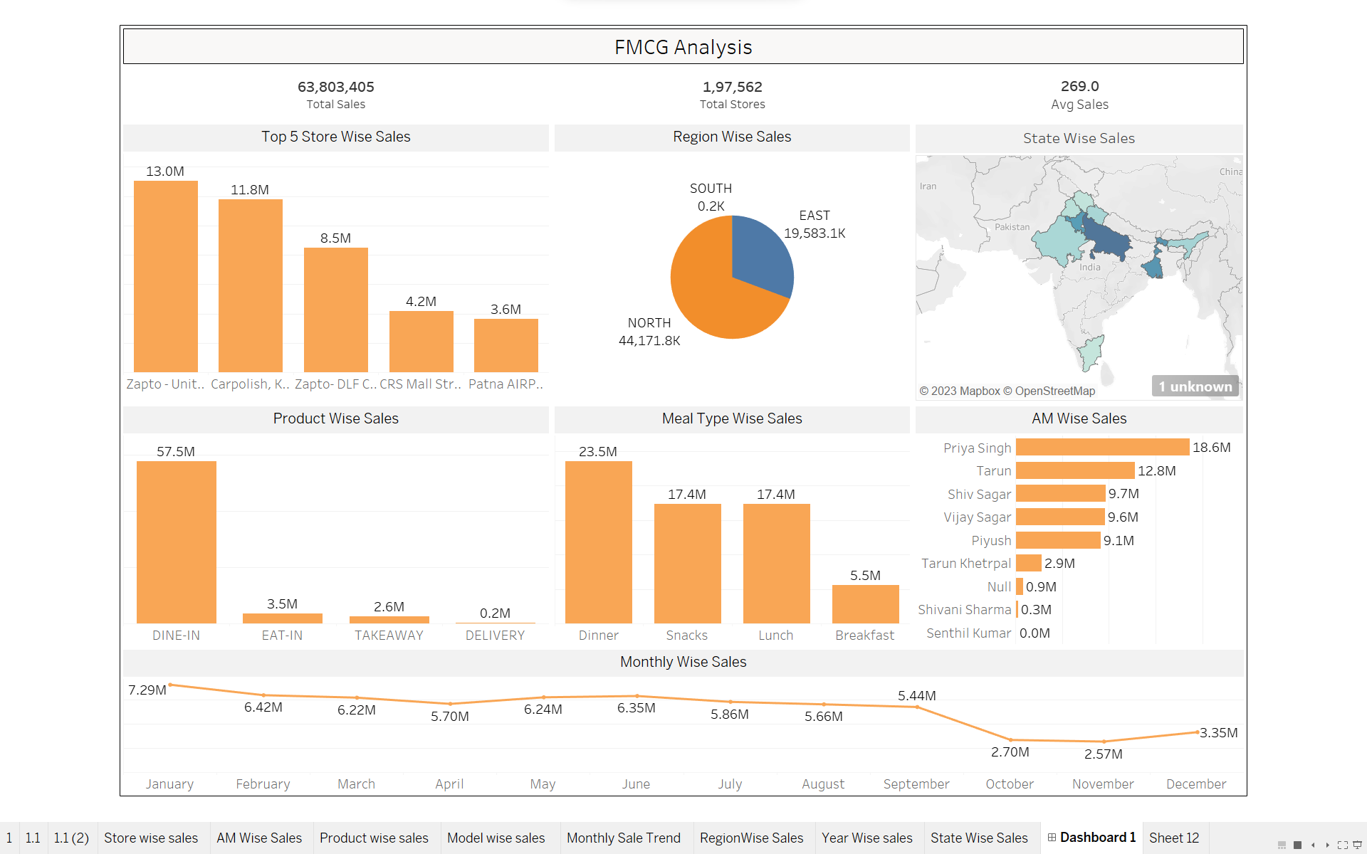 GitHub - PrasadPachu/FMCG-Project: FMCG (Fast-moving consumer goods)