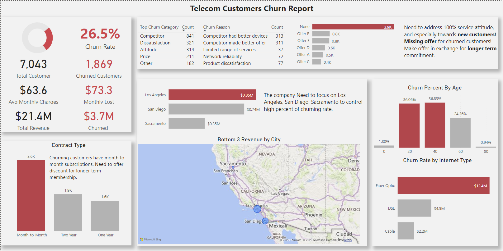 GitHub - PrasadPachu/Telecom-Customer-Churn