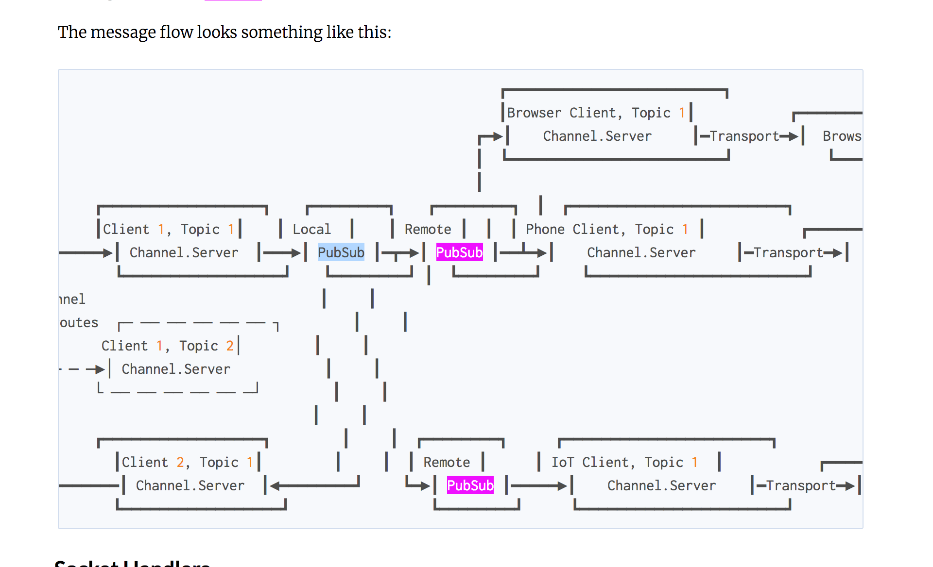 Message flow diagram in the Channels guide looks bad · Issue #2840 ...