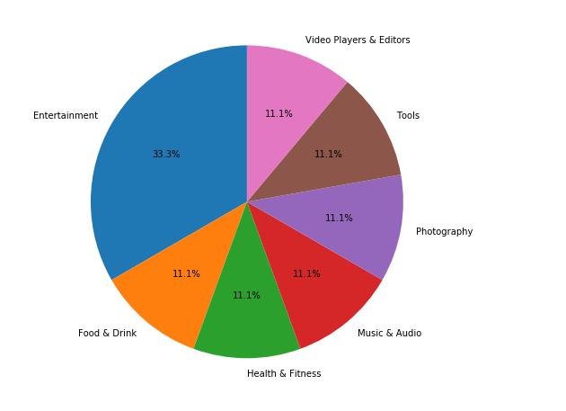 GitHub - Gilgamesh60/ExploratoryDataAnalysisOnApps