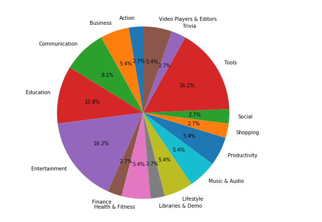 GitHub - Gilgamesh60/ExploratoryDataAnalysisOnApps