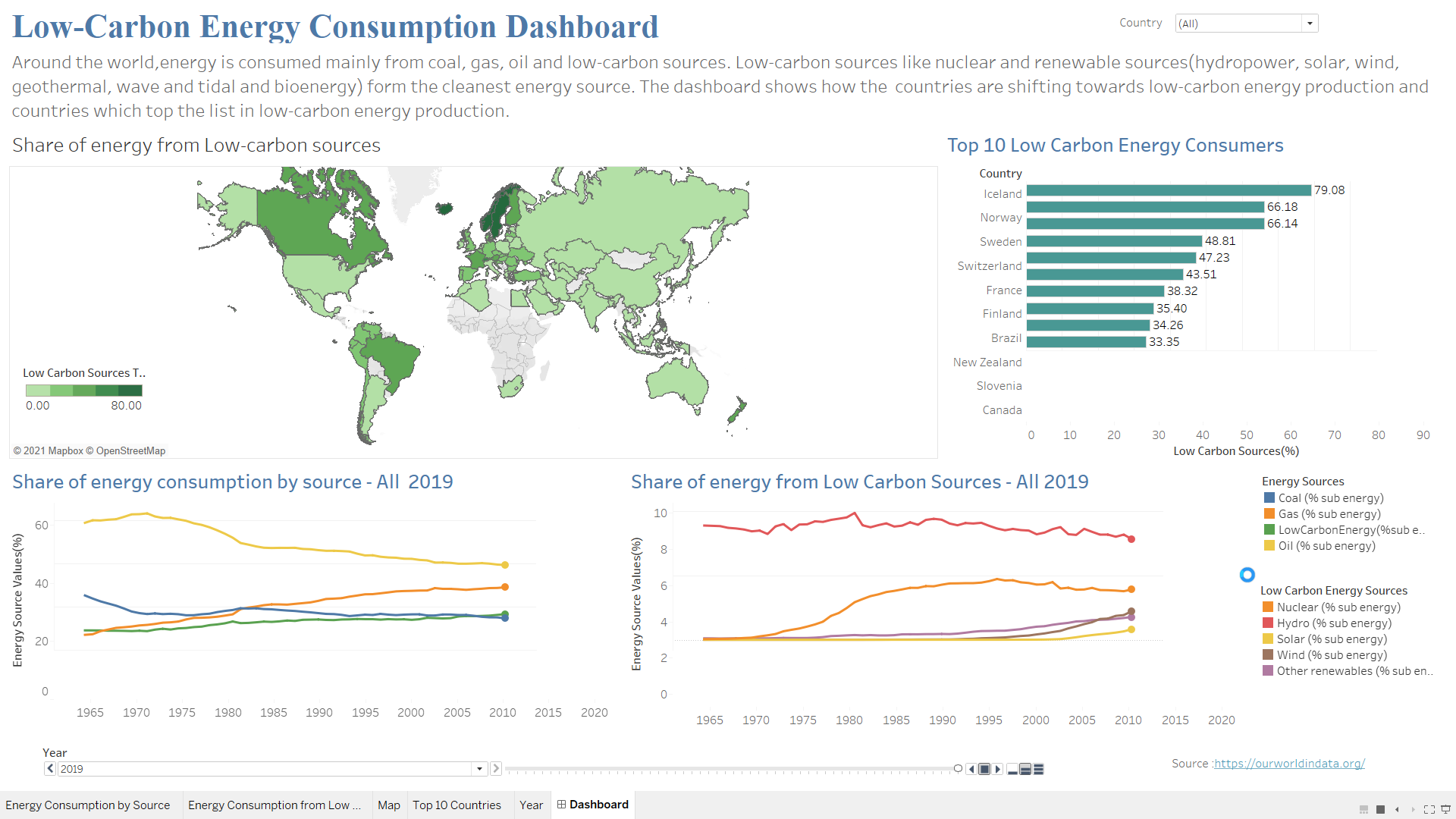 GitHub - LakshmiRVarrier/Data-Visualization: Projects using Data ...