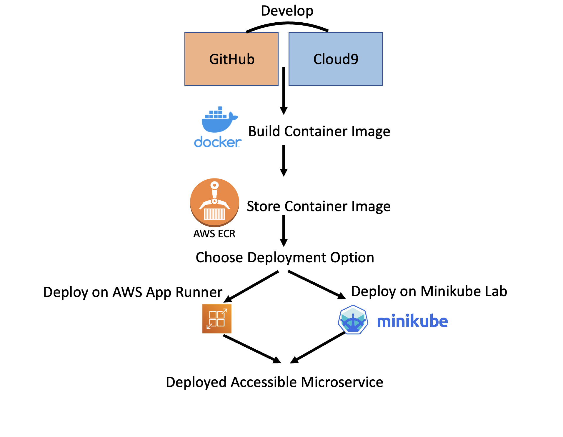 Github Ck9753kubernetes Based Continuous Delivery Microservices A Functional Microservice