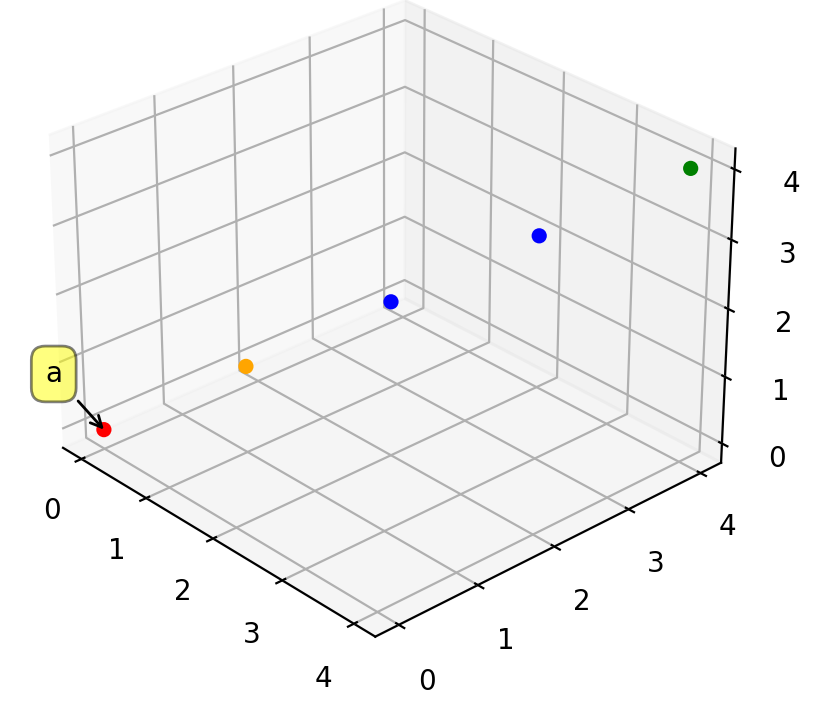 label customized text on ax.scatter 3D graph, the index is wrong ...