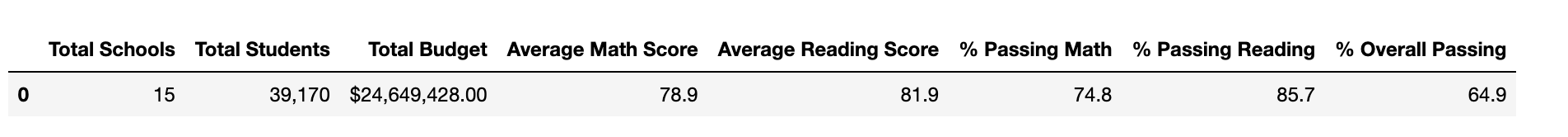GitHub - GRennie8/School_District_Analysis: Analyze data of an entire School Districts' grade ...