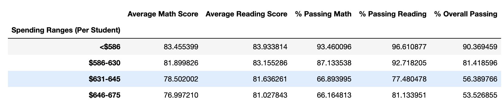GitHub - GRennie8/School_District_Analysis: Analyze data of an entire ...