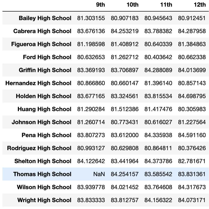 GitHub - GRennie8/School_District_Analysis: Analyze data of an entire ...