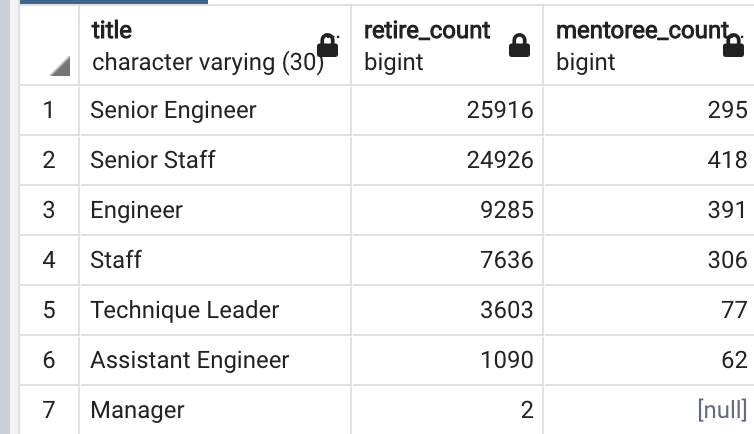 GitHub - GRennie8/Pewlett-Hackard-Analysis