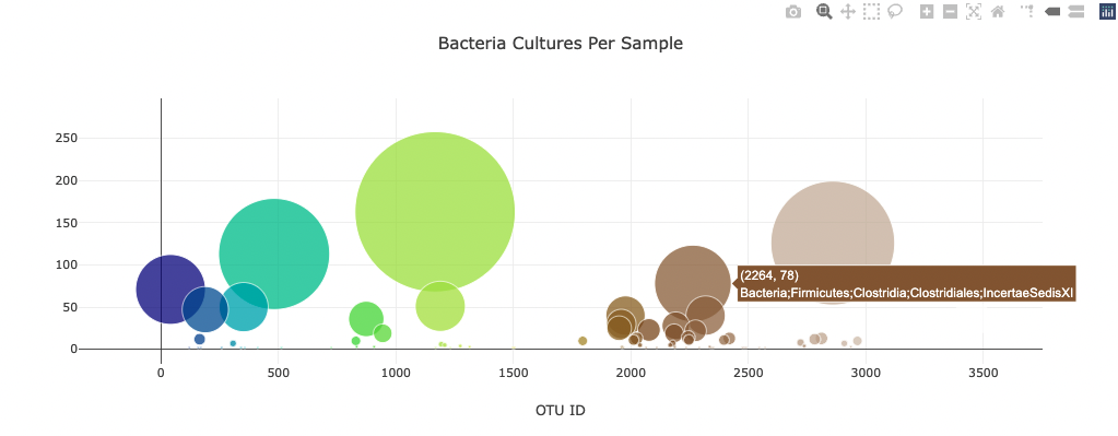GitHub - GRennie8/Plotly_Biodiversity