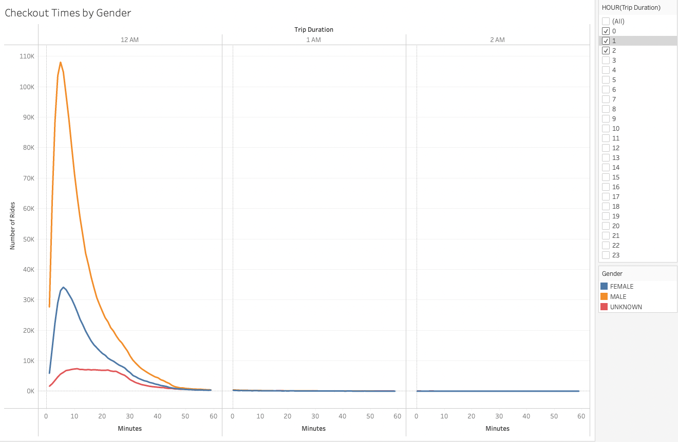 GitHub - GRennie8/Citibike_Analysis: Visualizations made with Tableau from Citi Bike data
